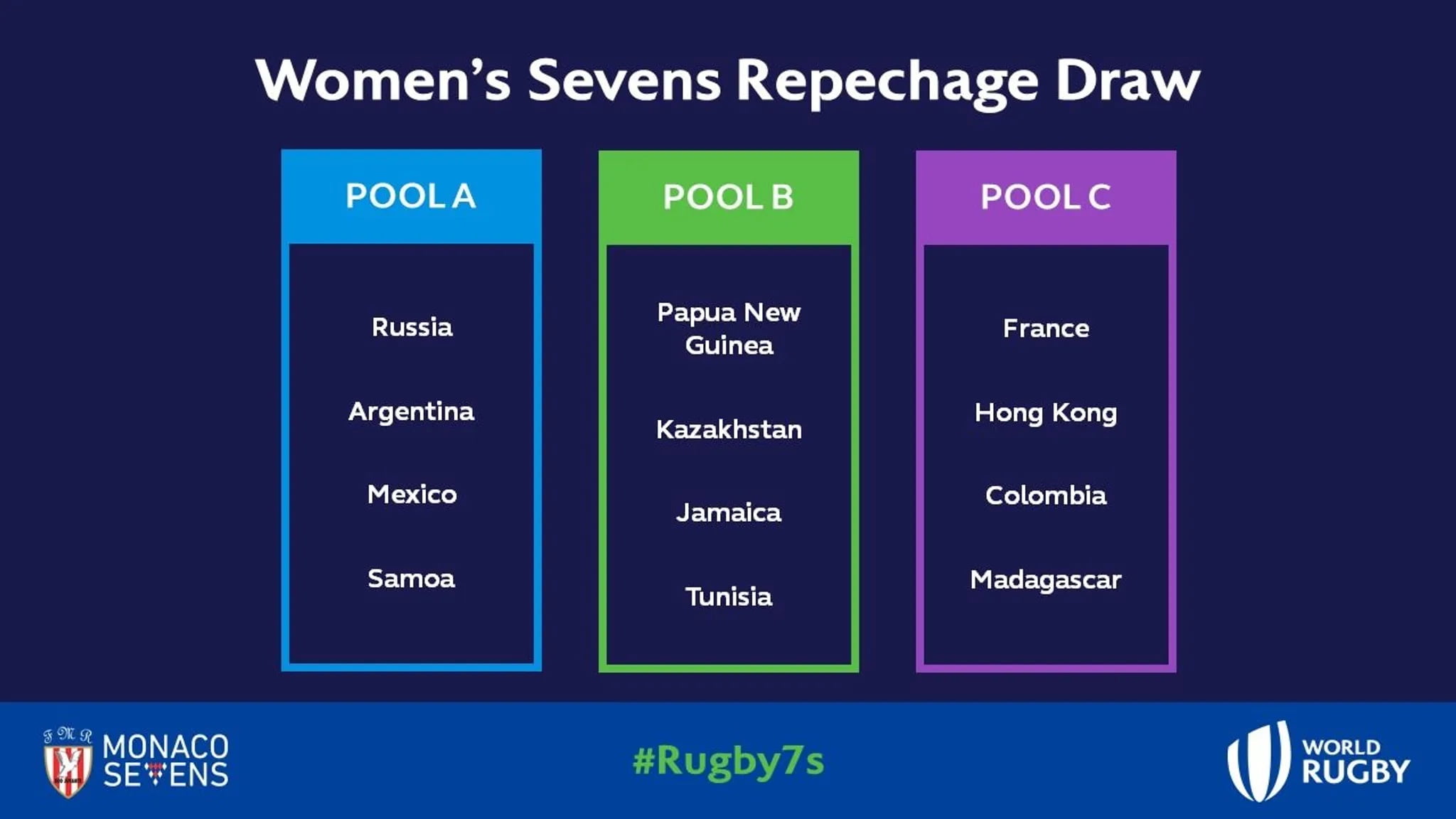Rugby Sevens Olympic Repechage Pools | bc magazine